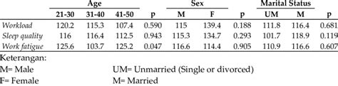 Results Of Kruskal Wallis Test Based On Age Sex And Marital Status