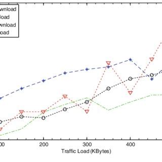 TCP And UDP Performances Download Scientific Diagram