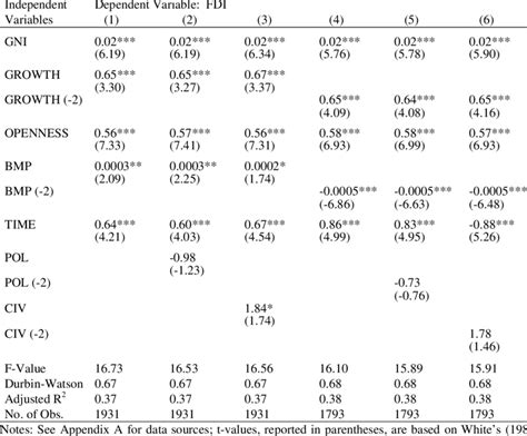 Panel Data Analysis 1972 1999 Download Table