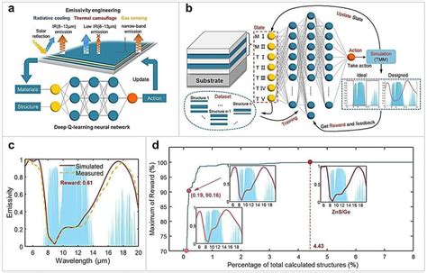 General Deep Learning Framework For Emissivity Engineering Lifeboat