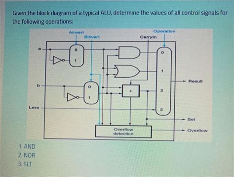 Solved Given The Block Diagram Of A Typical ALU Determine Chegg Com