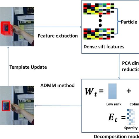 The Proposed Tracking Algorithm Download Scientific Diagram