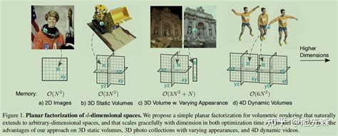 [论文解析]4dgs：4d gaussian splatting for real time dynamic scene rendering 知乎