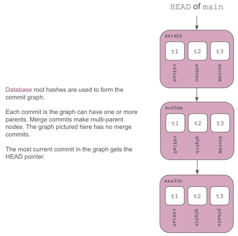 Dolts Storage Engine Dolthub Blog
