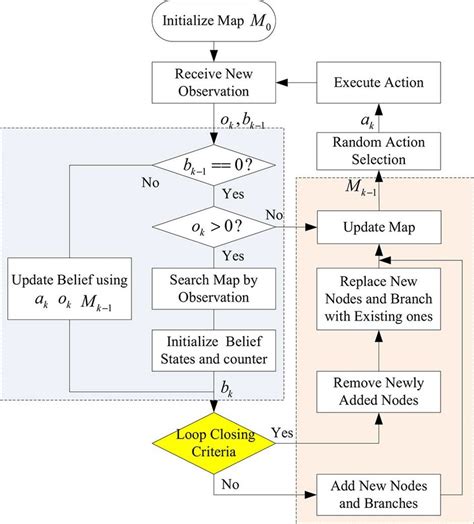 Flow Chart Of The Looping Closing Algorithm Is The Generated Download Scientific Diagram