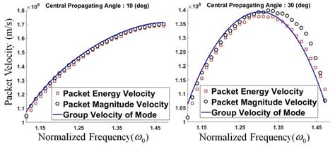 The Comparison Of The Theoretical Mode Group Velocity And The Numerical