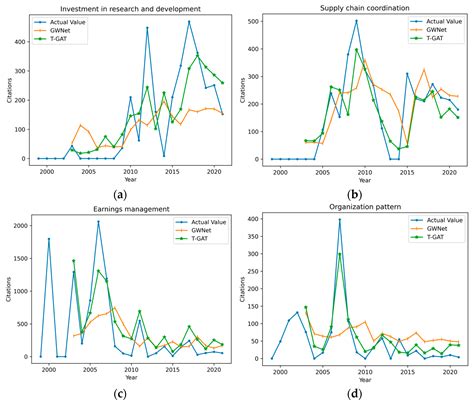 Temporal Graph Attention Network For Spatio Temporal Feature Extraction In Research Topic Trend