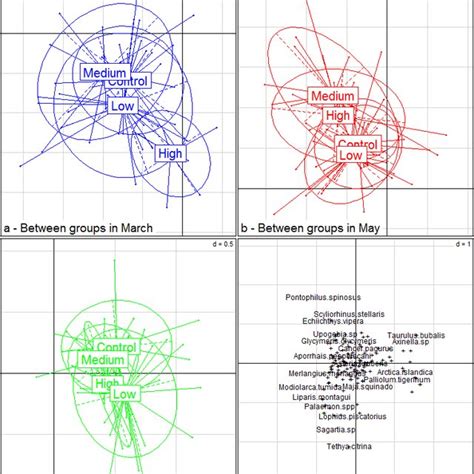 Between Group Analysis Bga Illustrating Differences In Species Download Scientific Diagram