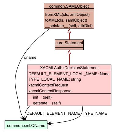 Ndg Saml Saml Xacml Profile XACMLAuthzDecisionStatement