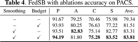 Table 4 From Federated Domain Generalization With Label Smoothing And