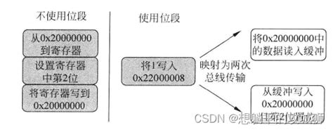 cortex m4 学习 存储系统 cortex m4地址空间分配 csdn博客