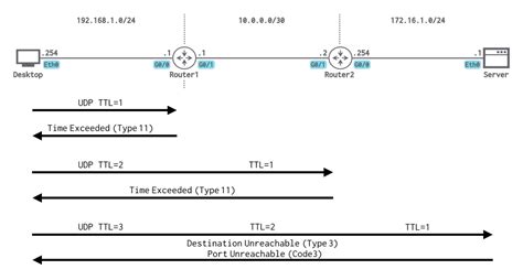Icmpを利用した技術 2 Traceroute Tracertコマンド