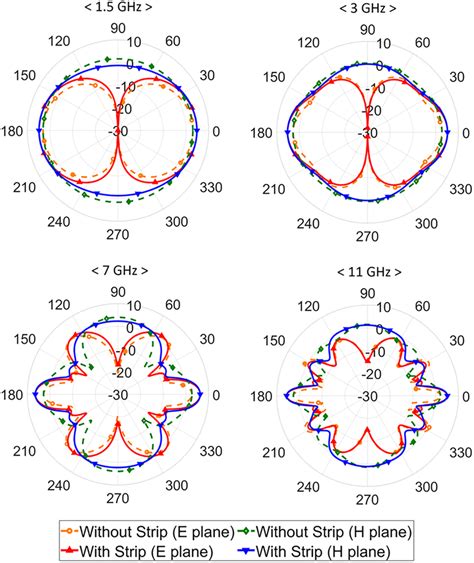 simulated gain patterns at selected frequencies of ideally fed bow‐tie