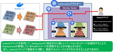 Deploymentについて（k8sclearilyseries④） Kube Insights