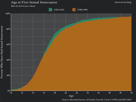 At What Age Do Americans Have Sex For The First Time