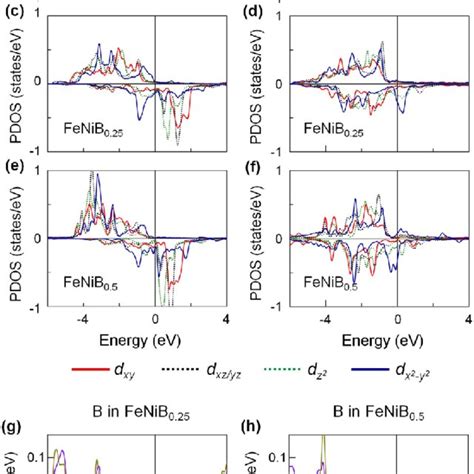 Spin And Orbital Resolved Pdos Of A C And E Feii And B