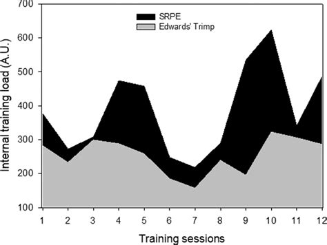 Analysis Of Different Training Load Monitoring Methods In Youth Women