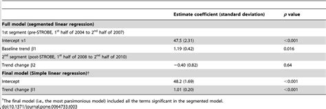 Parameter Estimates From The Full And Most Parsimonious Final Linear Download Table