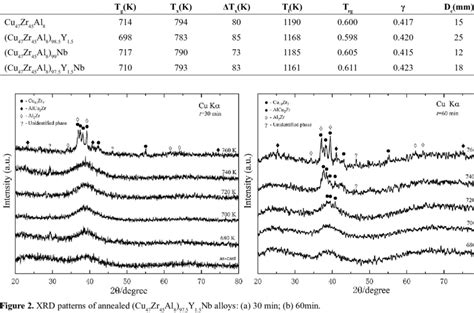 Thermodynamic Parameters And D C Of Several Compositions Of Cu Zr Al System Download