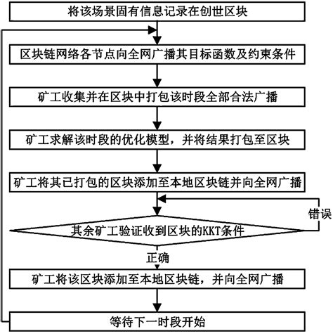 Energy System Optimization Method Based On Block Chain In Complex