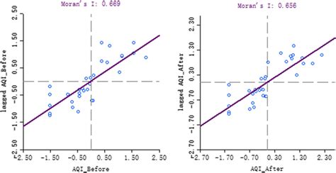 Global Autocorrelation Of Aqi For China Main Cities Before And After
