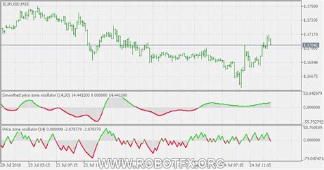 Price Zone Oscillator Smoothed Indicator Metatrader 5 Download