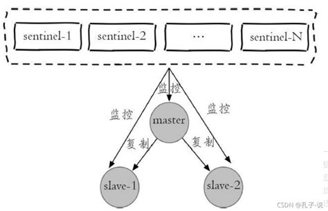 Docker教程 6 在redis主从复制基础上搭建哨兵模式1721709与127001 Csdn博客
