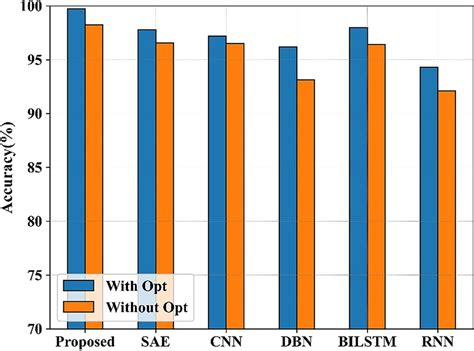 Accuracy Analysis With And Without Optimization Download Scientific Diagram