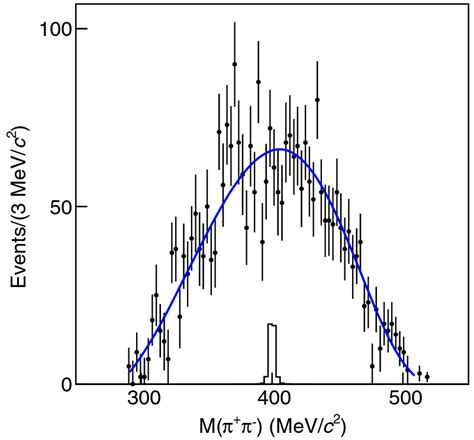 Invariant Mass For The π ± Pair On The Left Data Points With The