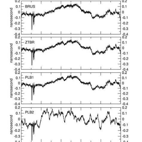 Comparison Between Atomium Ppp Results And The Igs Combined Clock