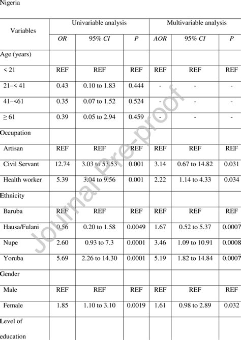 Univariable And Multivariable Logistic Regression Analysis Of The