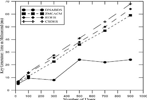 Figure 1 From Towards Dna Based Data Security In The Cloud Computing