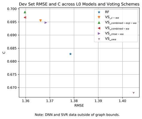 The Root Mean Square Error Rmse As Well As The Pearson Correlation