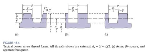 Solved A Square Threaded Power Screw Figure 15 4b With