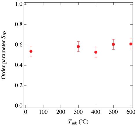 the substrate temperature dependence of the long range ordering