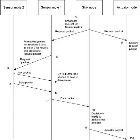 Protocol Sequence Diagram Aqeel Ur Rehman Et Al 2010 Download
