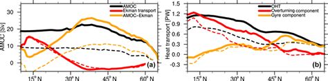 A Time Mean Atlantic Meridional Overturning Circulation The Ekman