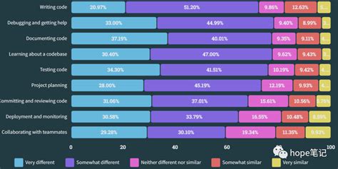 2023年度开发者调查报告开发者报告 Csdn博客