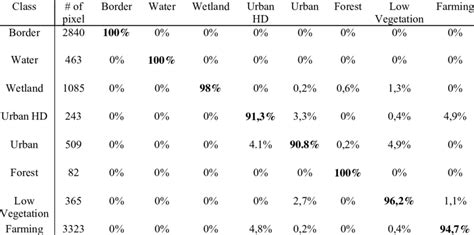 Landsat Image Supervised Classification Confusion Matrix For The