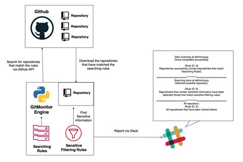 GitMonitor A Github Scanning System 2020 Kalilinuxtutorials