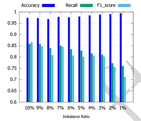 Effect Of Imbalance On Malware Detection Imbalanced Ratio Of 10