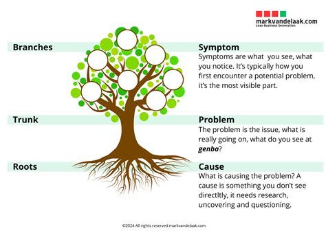 Problem Solving Tree Lean Business Generation Markvandelaak Com