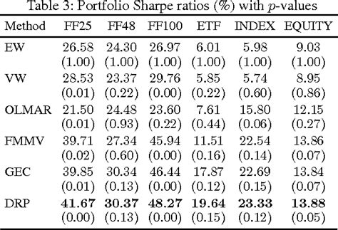 table 3 from doubly regularized portfolio with risk minimization