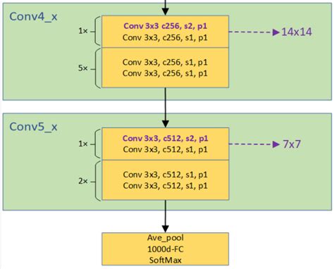 ResNet网络结构及Pytorch复现 CSDN博客