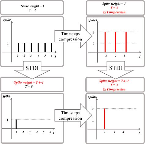 figure 5 from spiking neural network for ultra low latency and high
