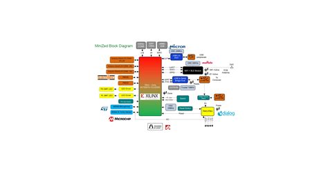 Move Data Between BRAM And DDR3 Memories Element14 Community