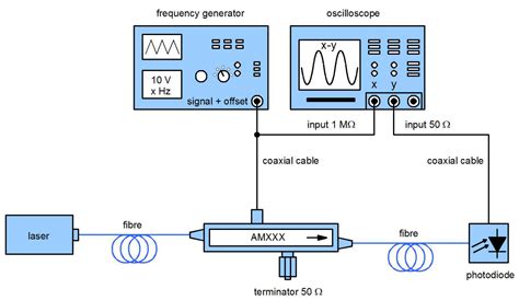 Integrated Optical Modulators Pinnacle Scientific Pty Ltd