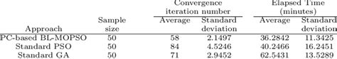 Comparison Results Between PC Based BL MOPSO Standard PSO And Standard GA Download Table