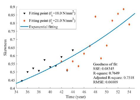 Time Varying Skewness Download Scientific Diagram