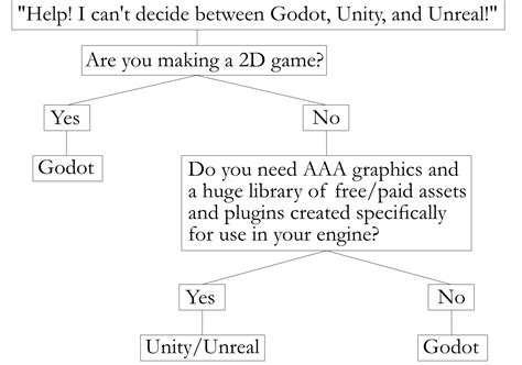 Godot Unity Or Unreal Rgodot